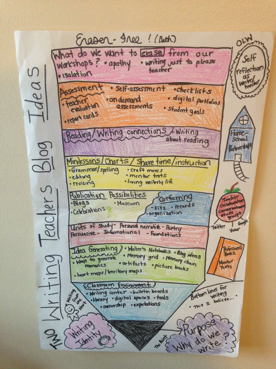 Give Heart Maps a Rest! Try Writing Territory Maps – TWO WRITING TEACHERS