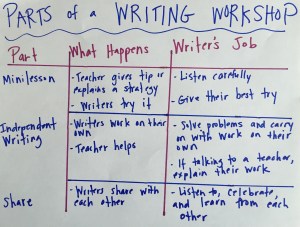Teaching Writers about Writing Workshop – TWO WRITING TEACHERS