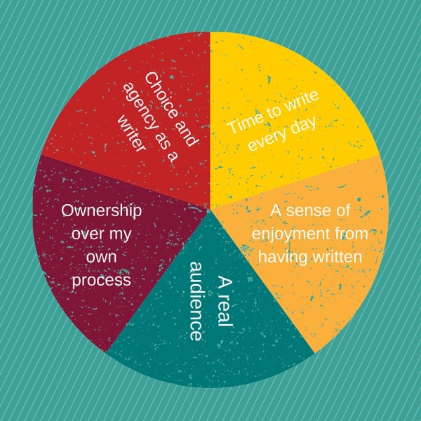 How Do We Develop a Writing Identity? – TWO WRITING TEACHERS