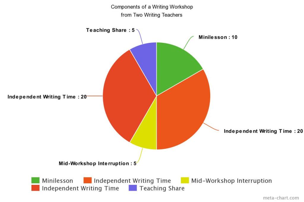 Structure: Writing Workshop Fundamentals – TWO WRITING TEACHERS