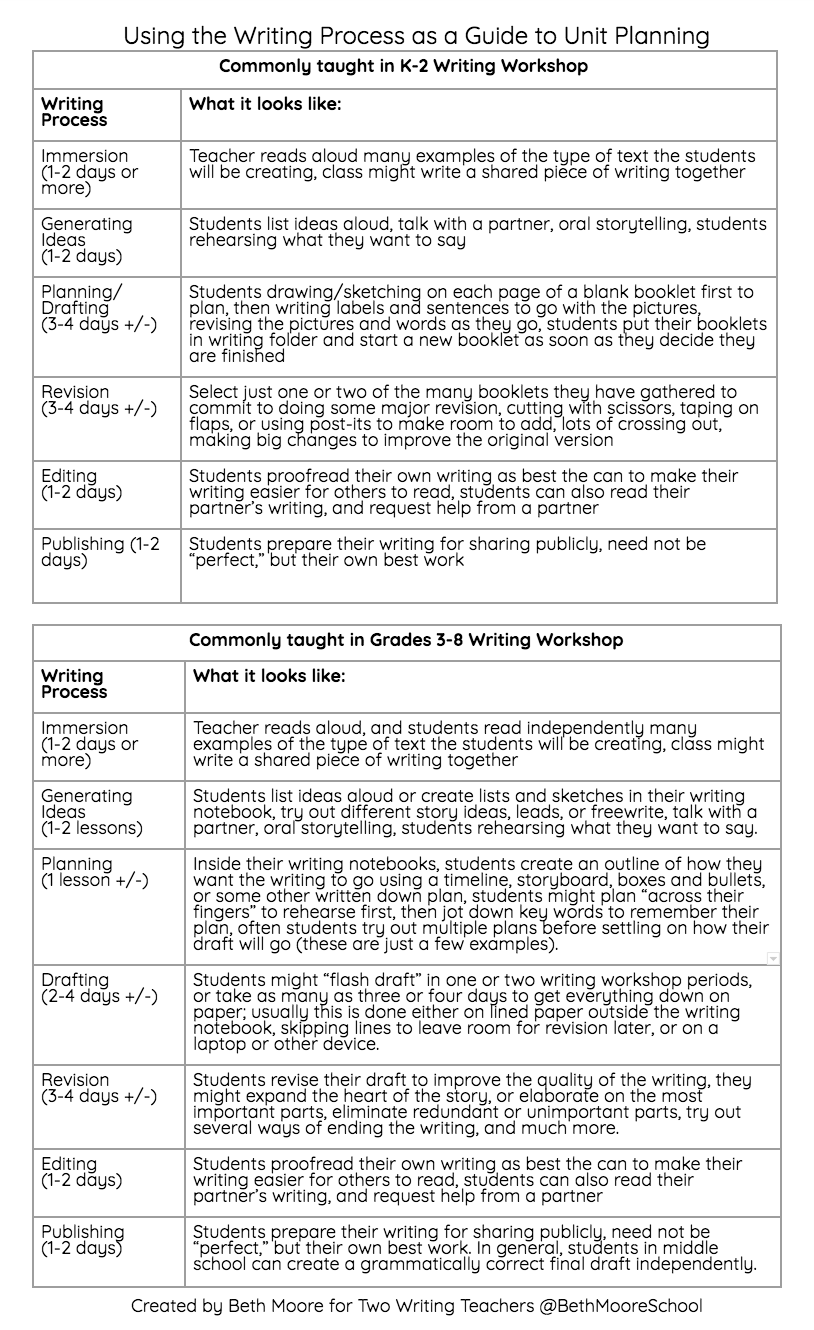 Unit Planning: Writing Workshop Fundamentals – TWO WRITING TEACHERS