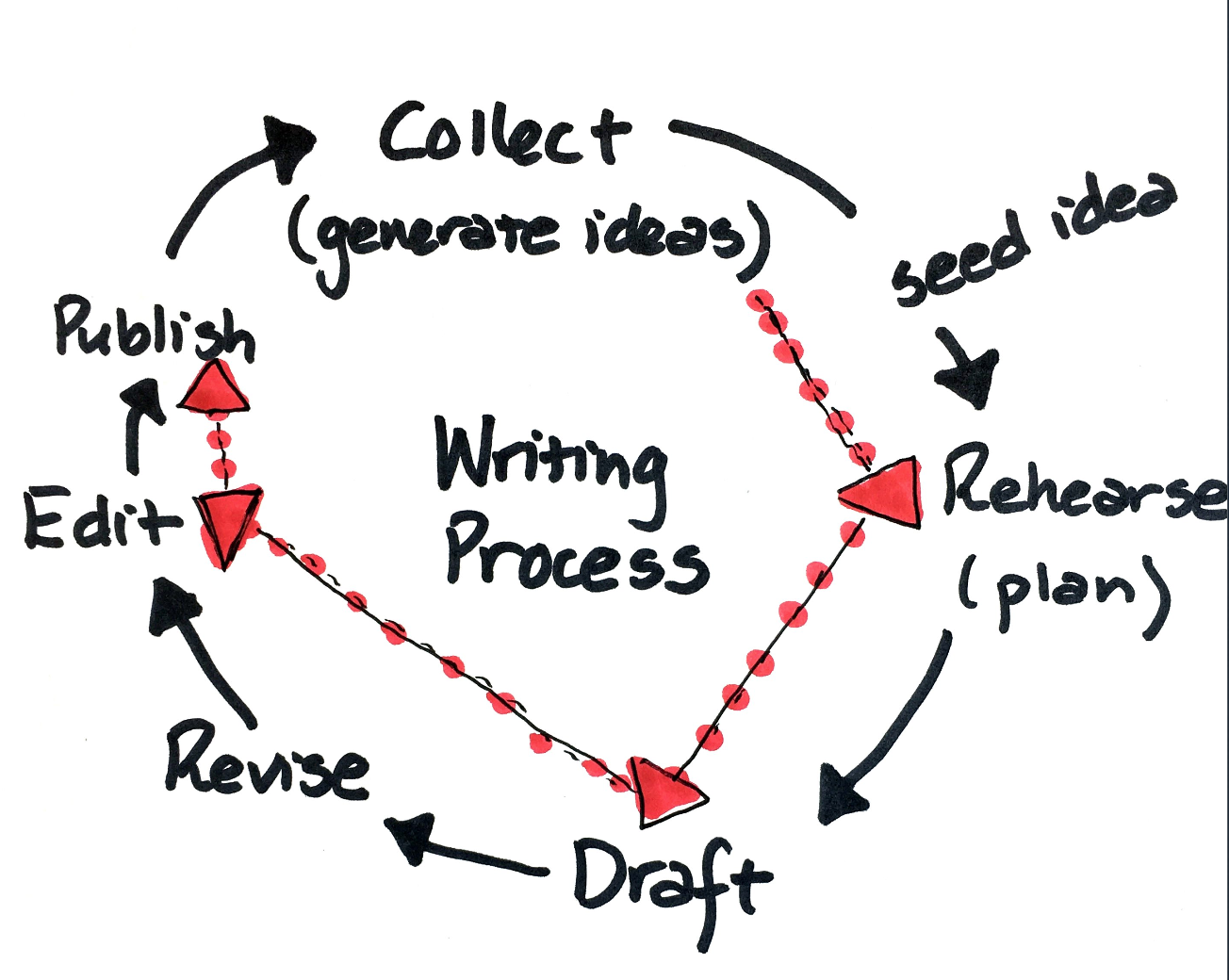 Revising for Meaning – TWO WRITING TEACHERS