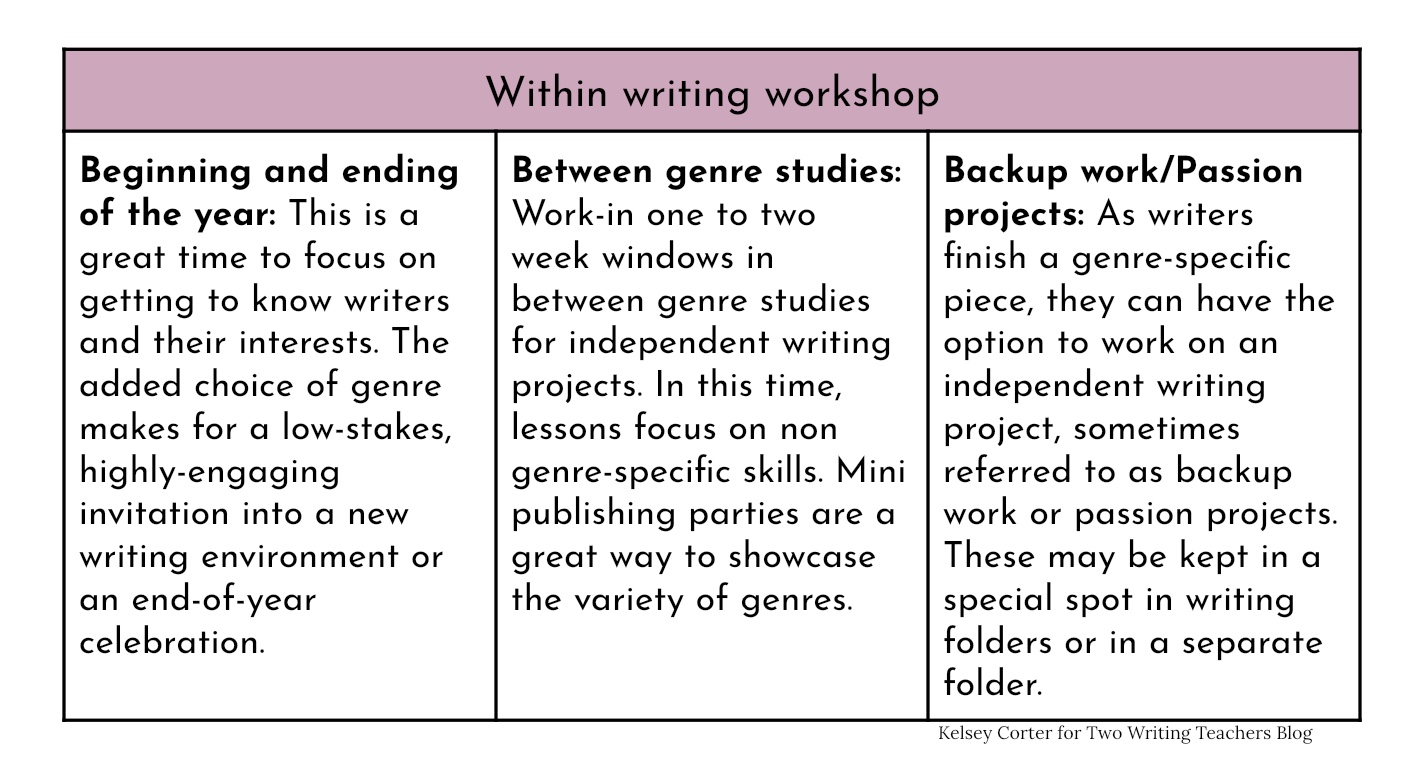 When Writers Choose the Genre: Nurturing Independence from the Start ...