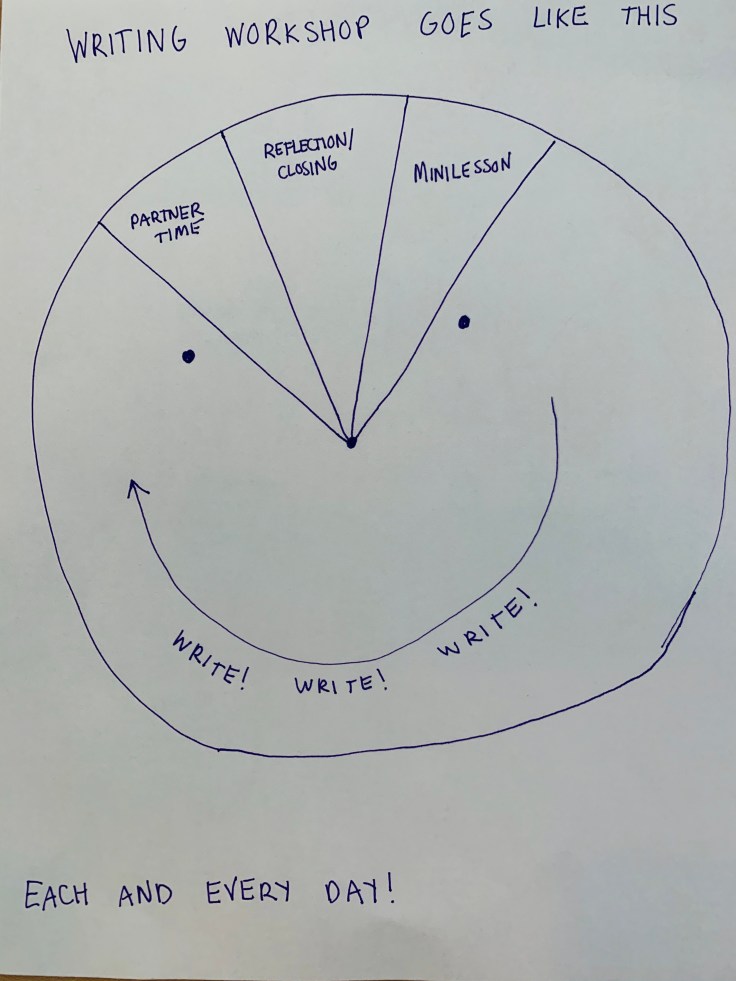 Routines and Structures of Writing Workshop: Nurturing Independence ...