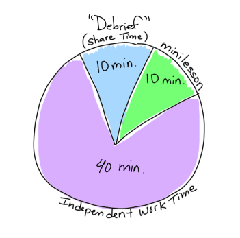 Why Independent Work Time Matters – TWO WRITING TEACHERS