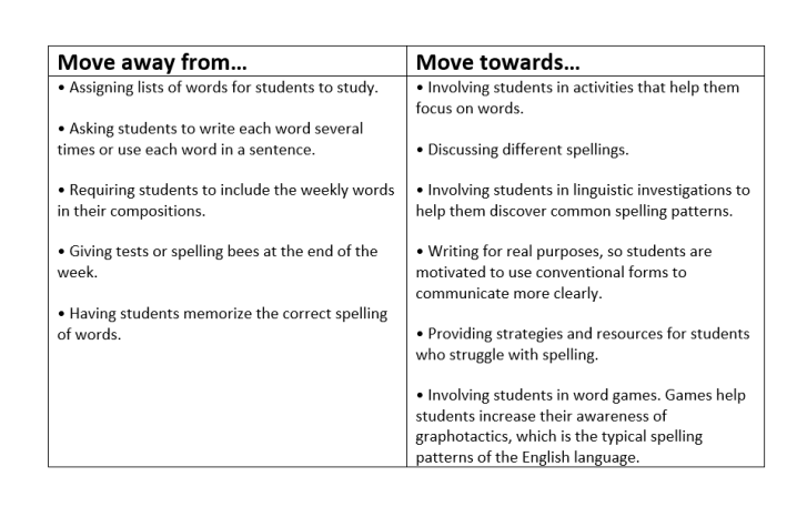 Spelling in a Writing Workshop – TWO WRITING TEACHERS