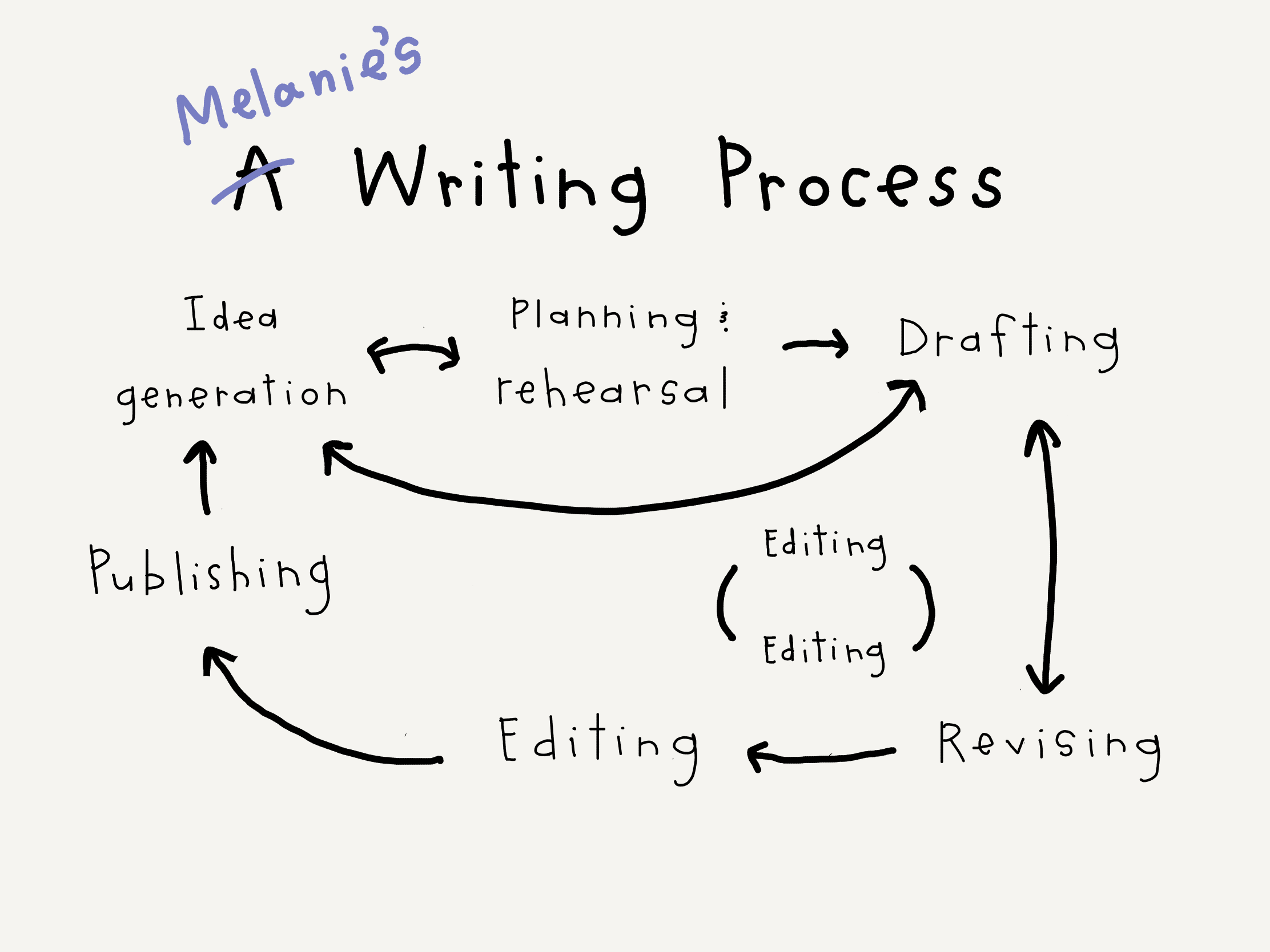 Thinking About and Honoring Individual Writing Processes – TWO WRITING ...