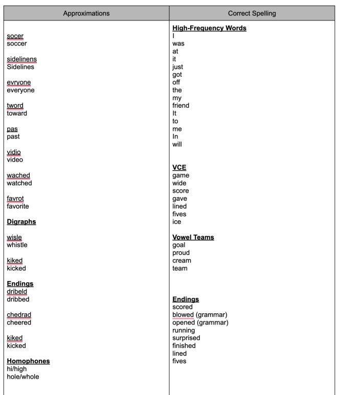 A Close Look at Encoding: Reflective Practice – TWO WRITING TEACHERS
